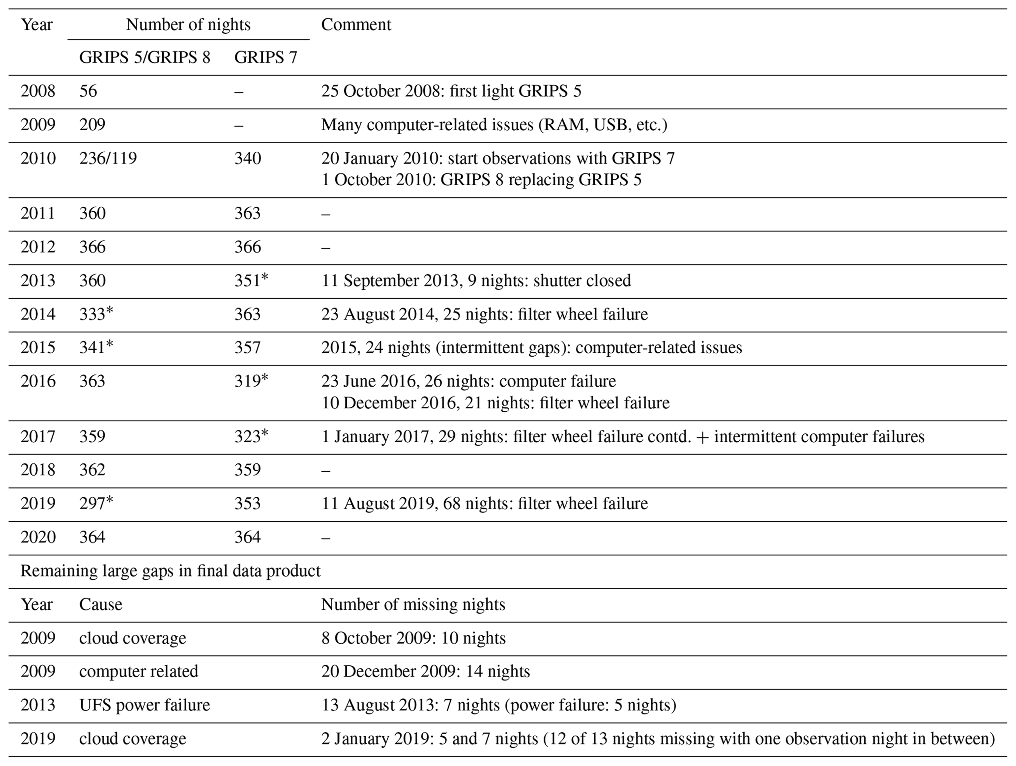 AMT - OH airglow observations with two identical spectrometers ...