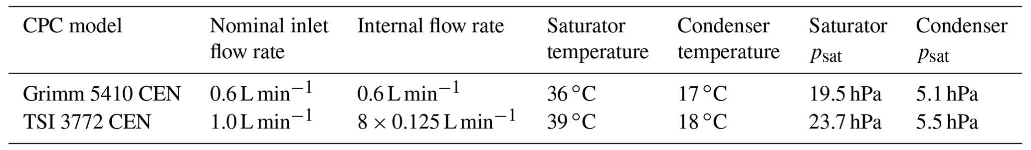AMT - Pressure-dependent performance of two CEN-specified condensation ...