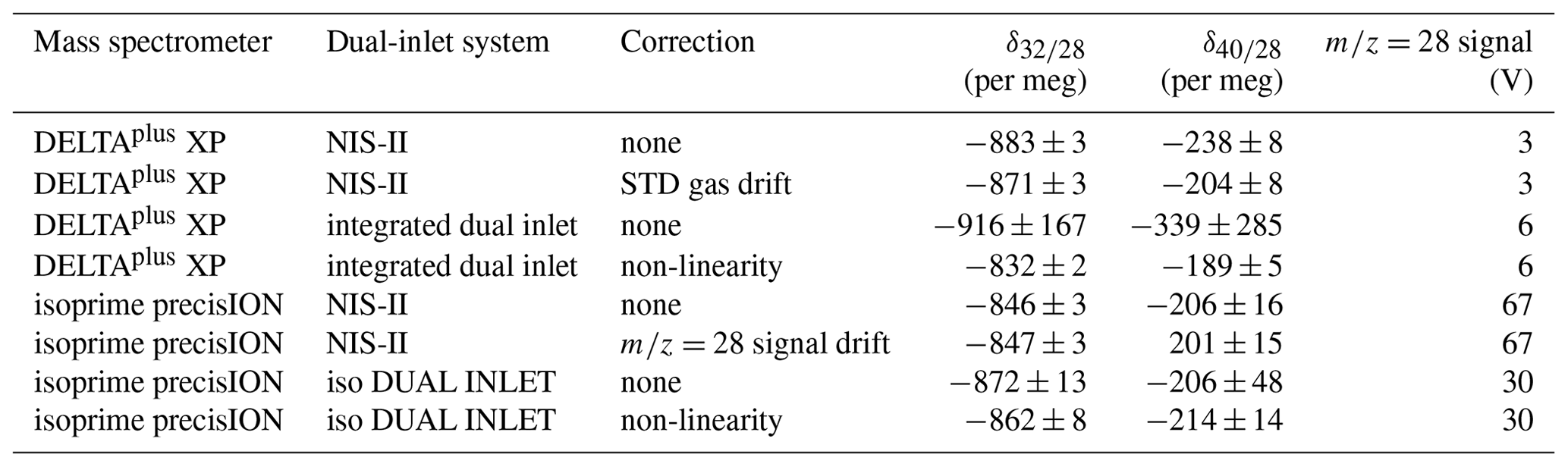 AMT - Revision of an open-split-based dual-inlet system for elemental ...