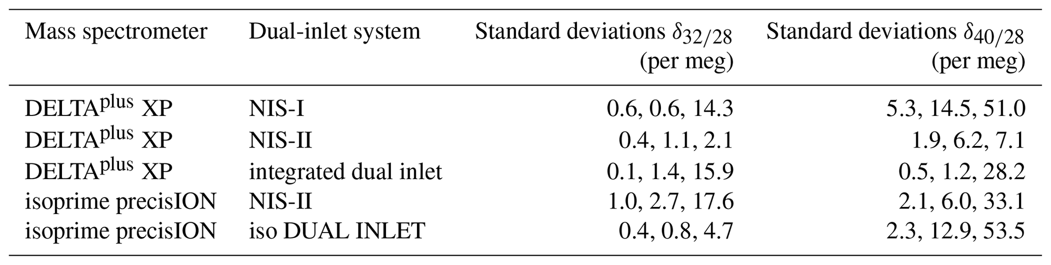 AMT - Revision of an open-split-based dual-inlet system for elemental ...