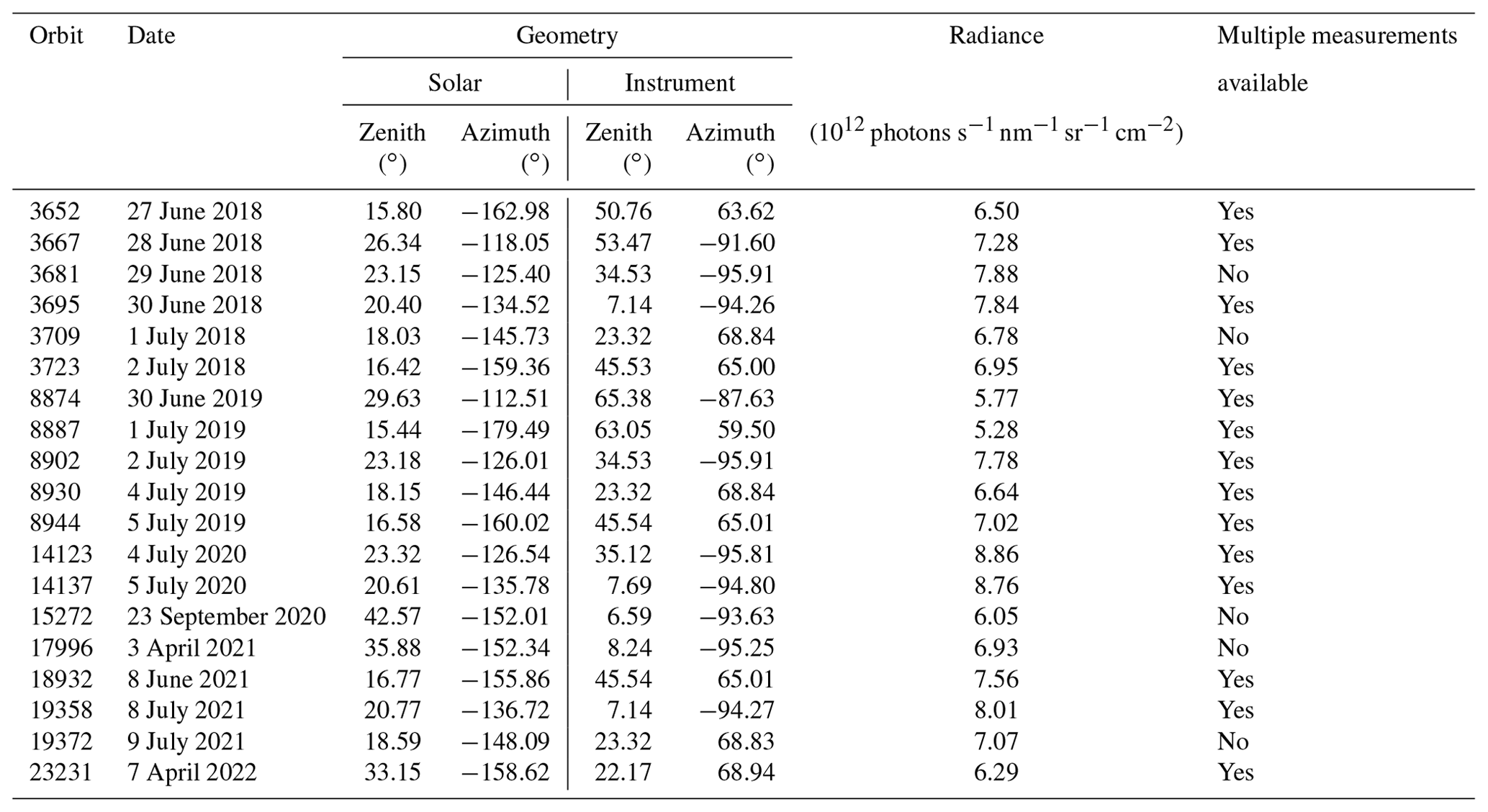 AMT - Vicarious calibration of the Tropospheric Monitoring Instrument ...