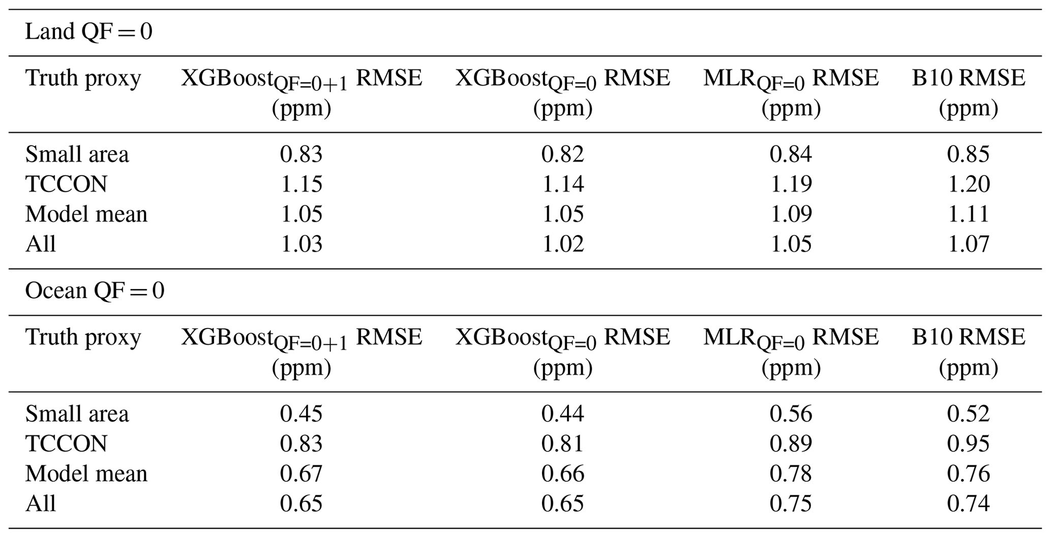 AMT - A nonlinear data-driven approach to bias correction of XCO2 for ...