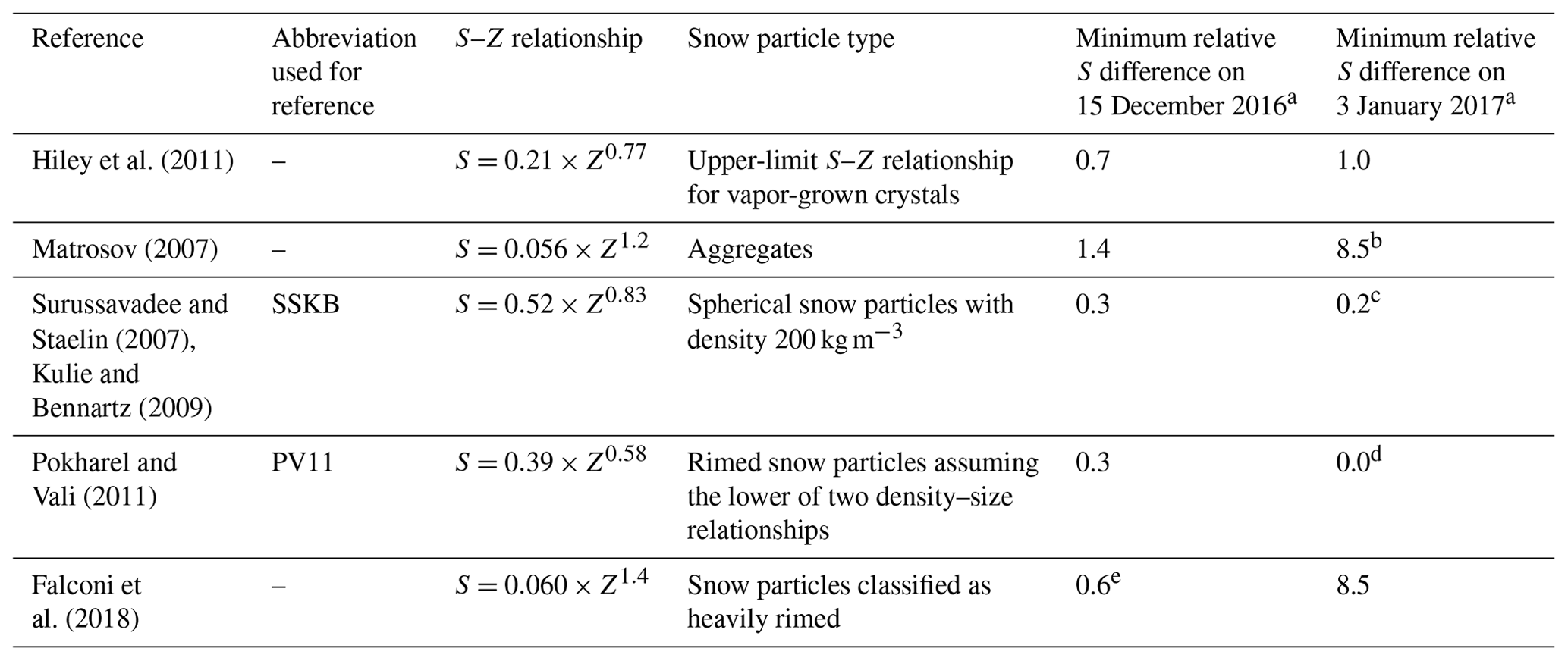 AMT - W-band S–Z relationships for rimed snow particles: observational ...