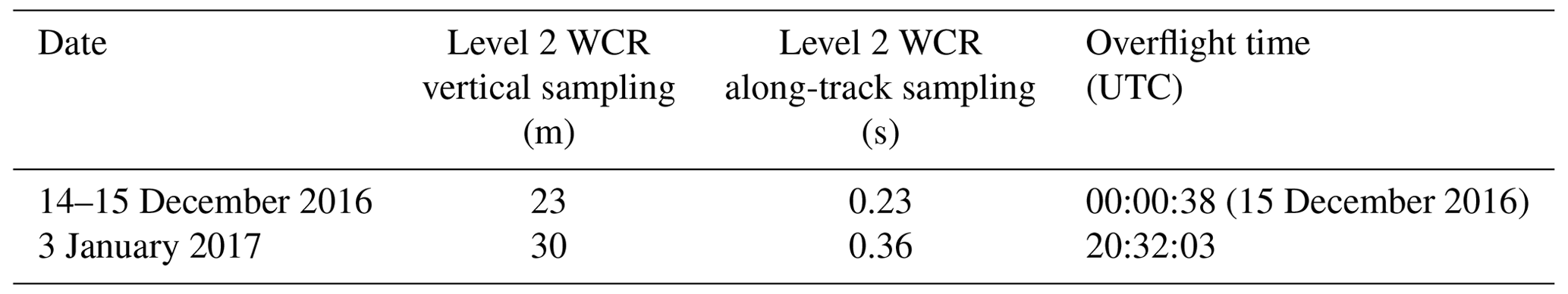 AMT - W-band S–Z relationships for rimed snow particles: observational ...