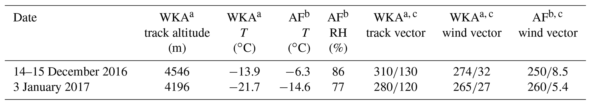AMT - W-band S–Z relationships for rimed snow particles: observational ...