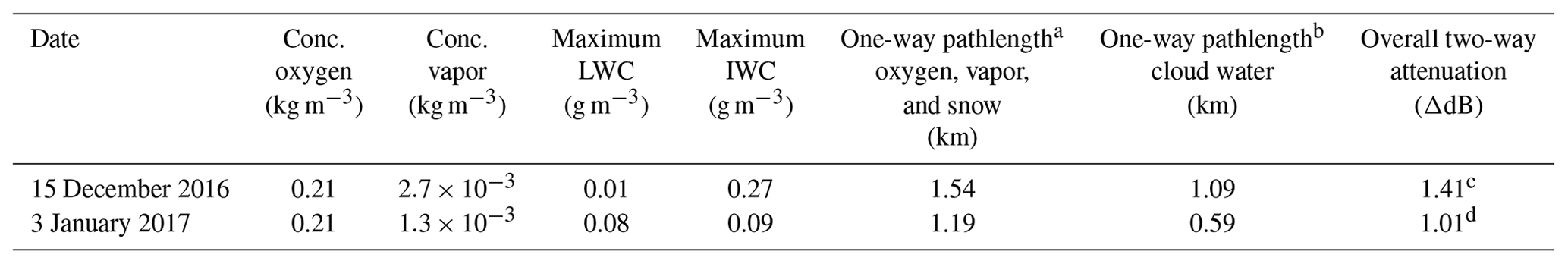 AMT - W-band S–Z relationships for rimed snow particles: observational ...