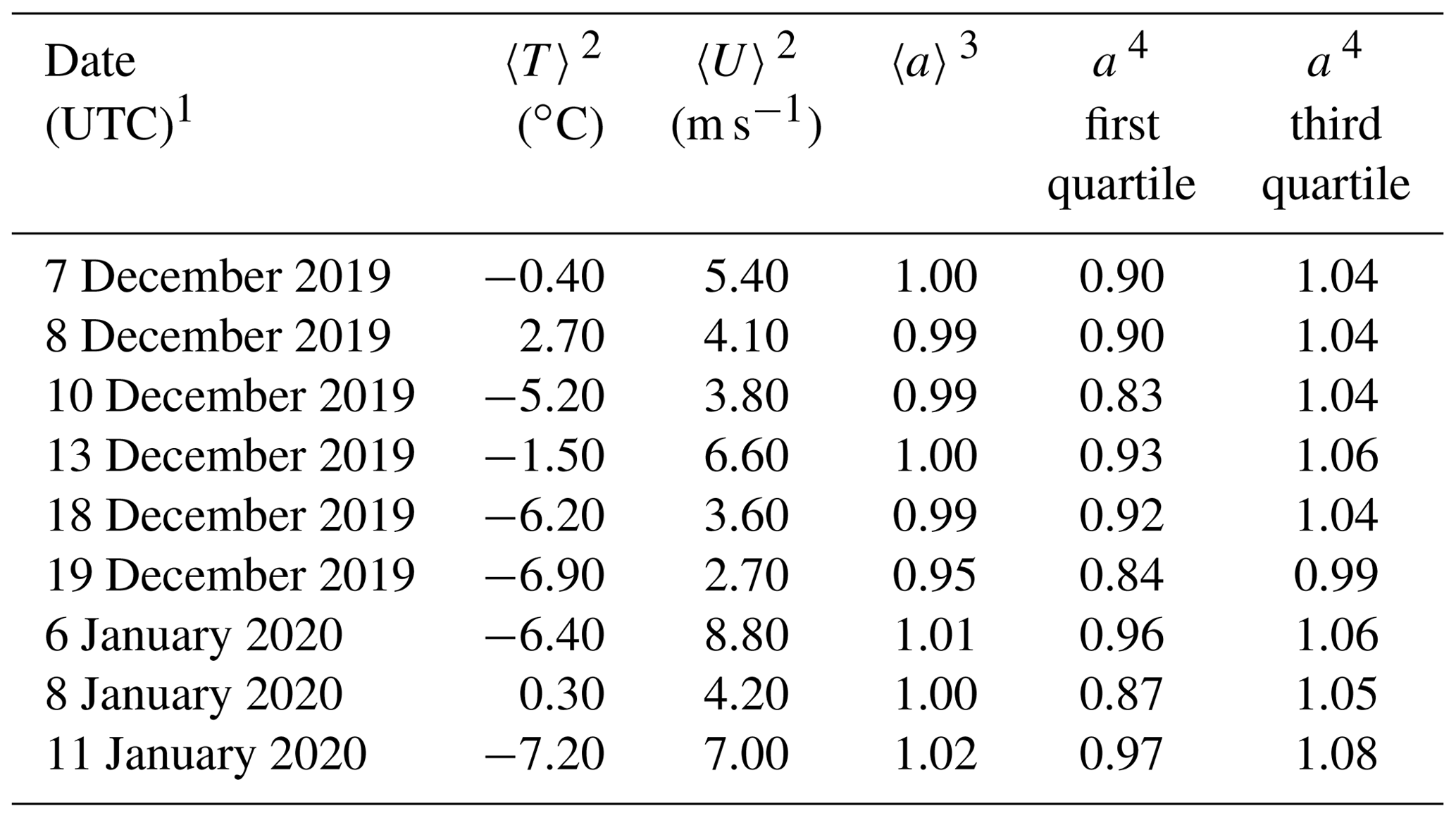 AMT - W-band S–Z relationships for rimed snow particles: observational ...