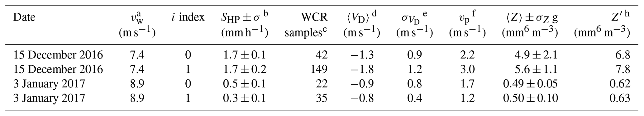 AMT - W-band S–Z relationships for rimed snow particles: observational ...