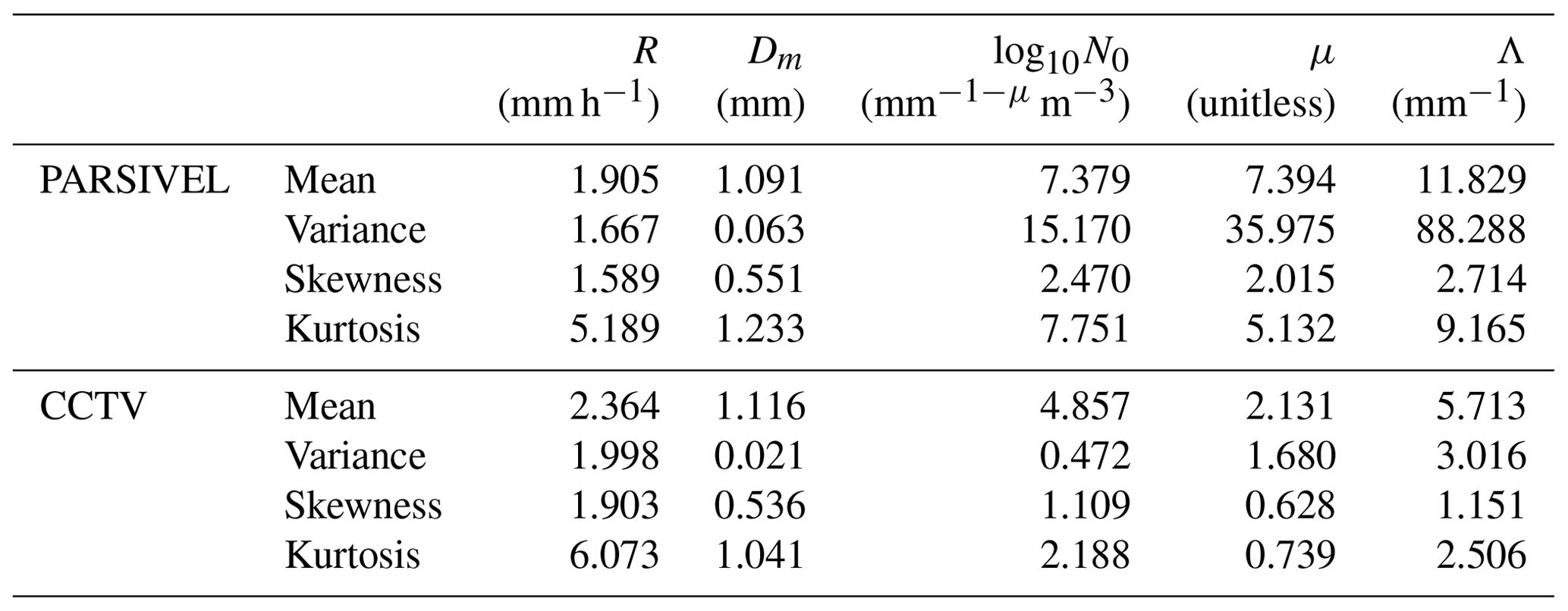 AMT - Estimation of raindrop size distribution and rain rate with infrared surveillance camera ...