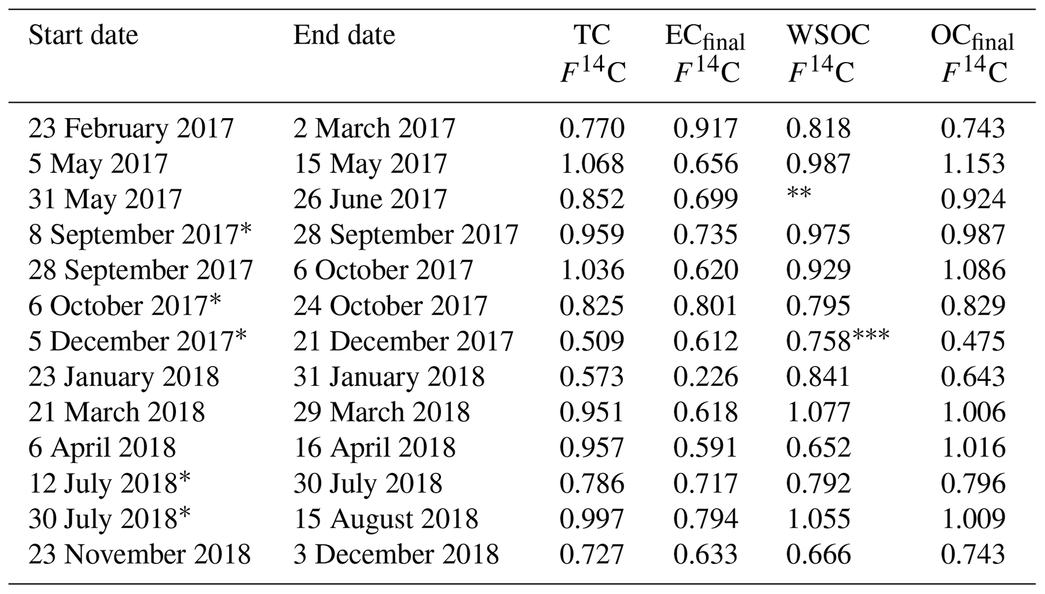 AMT - An optimised organic carbon ∕ elemental carbon (OC ∕ EC) fraction ...