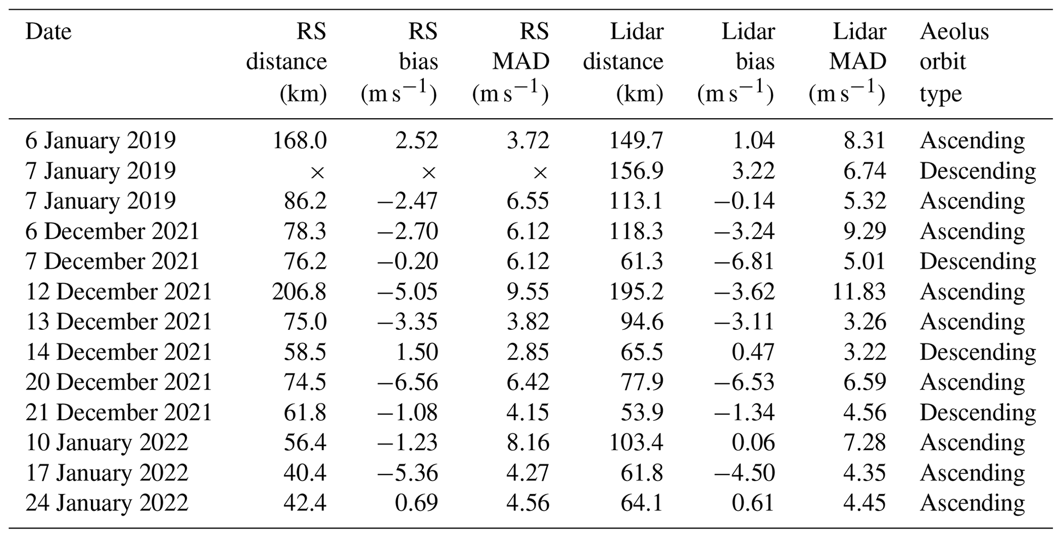 AMT - Validation of Aeolus wind profiles using ground-based lidar and radiosonde observations at ...