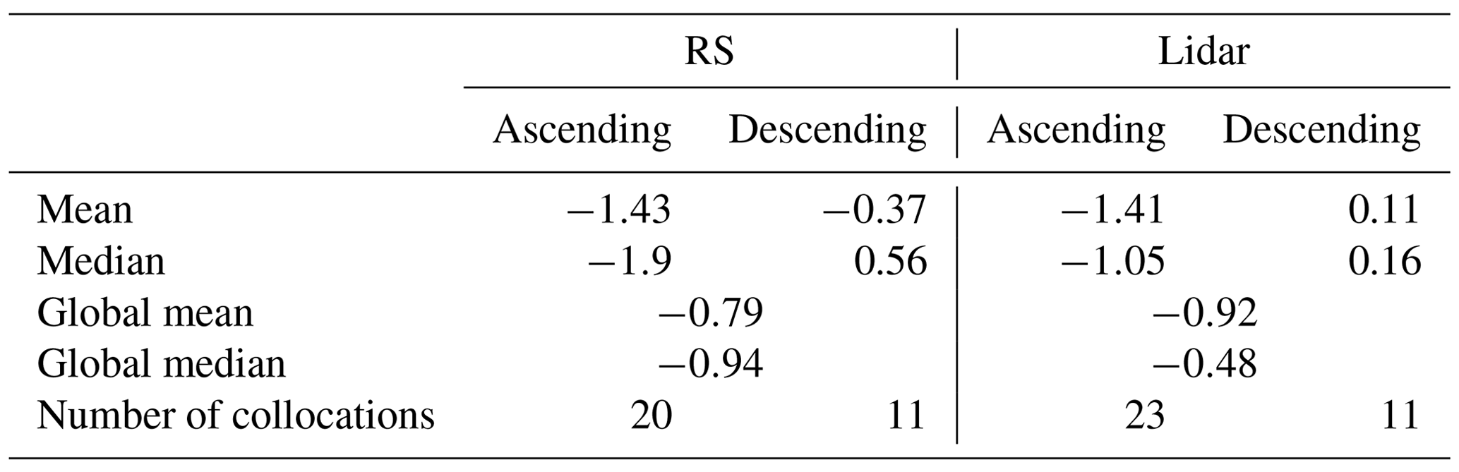 AMT - Validation of Aeolus wind profiles using ground-based lidar and radiosonde observations at ...