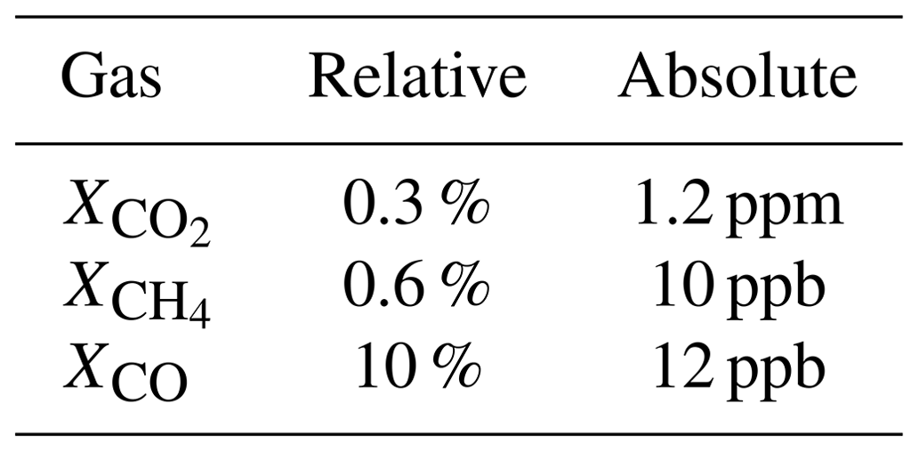 AMT - The GeoCarb greenhouse gas retrieval algorithm: simulations and ...