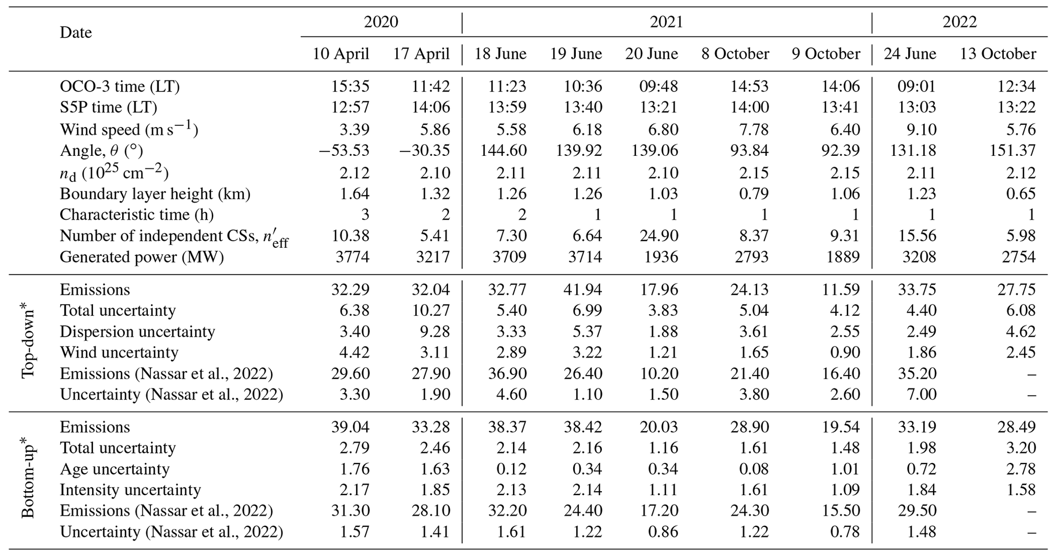 AMT - A method for estimating localized CO2 emissions from co-located ...