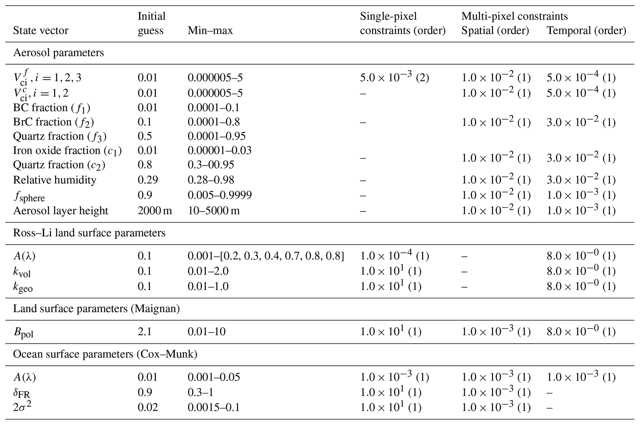 AMT - Algorithm evaluation for polarimetric remote sensing of atmospheric aerosols