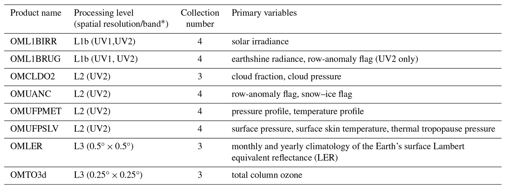 AMT - An improved OMI ozone profile research product version 2.0 with collection 4 L1b data and ...