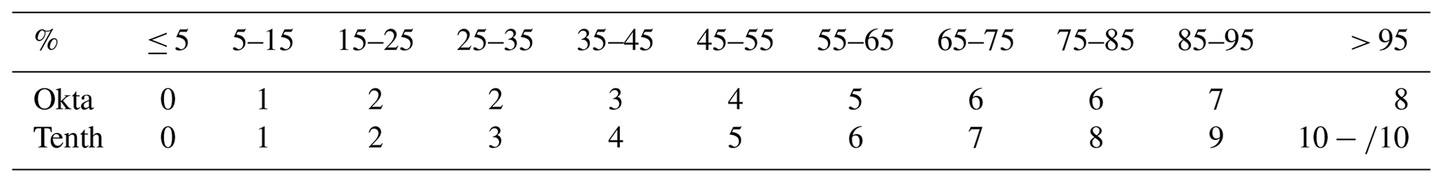 AMT - Comparing FY-2F/CTA products to ground-based manual total cloud ...