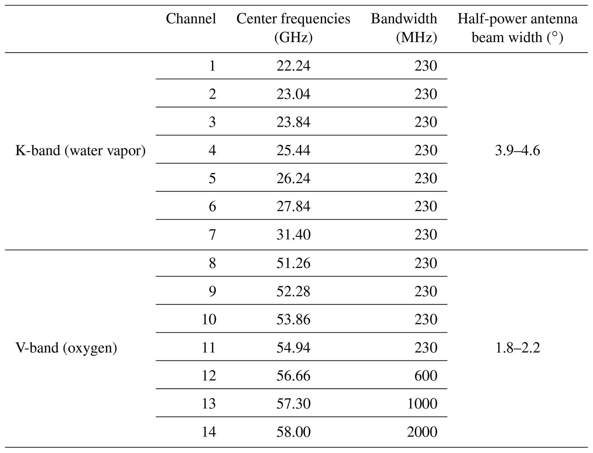AMT - Measurement uncertainties of scanning microwave radiometers and ...