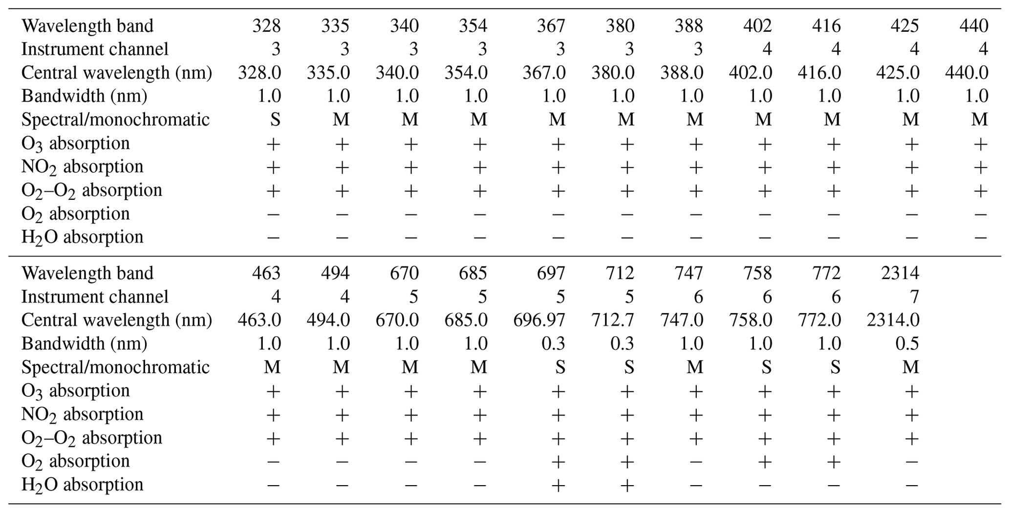 AMT - A directional surface reflectance climatology determined from ...