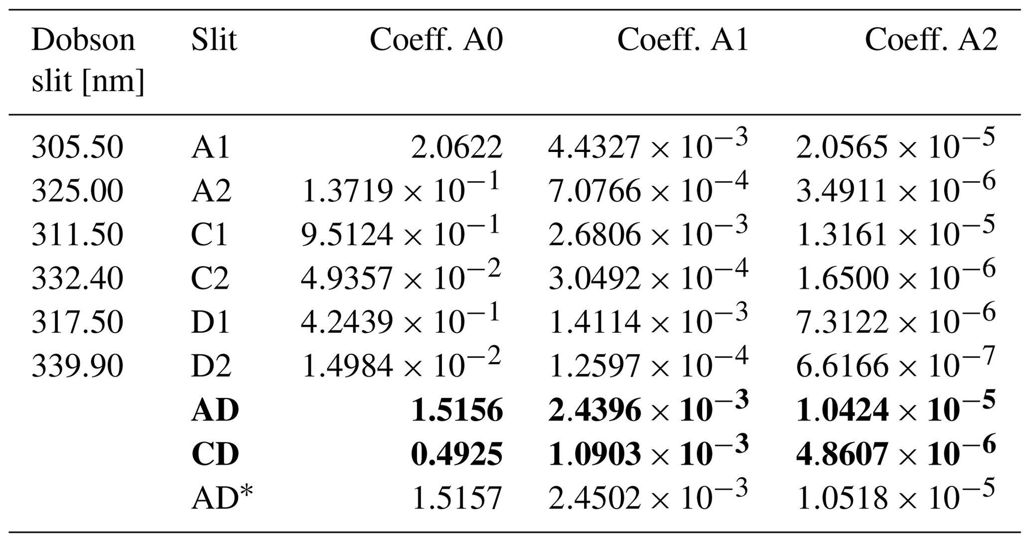AMT - The transition to new ozone absorption cross sections for Dobson ...