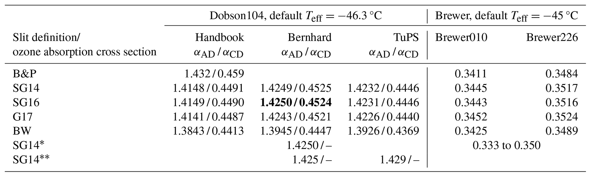 AMT - The transition to new ozone absorption cross sections for Dobson ...
