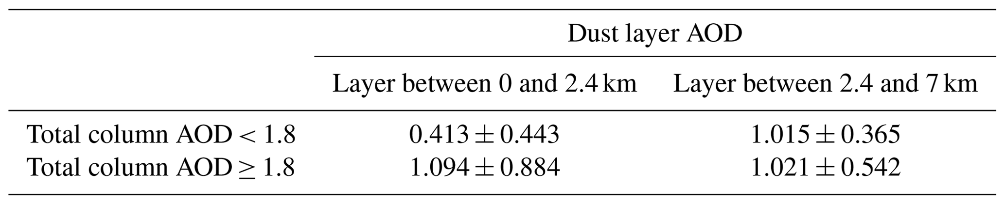 AMT - Characterization of dust aerosols from ALADIN and CALIOP measurements