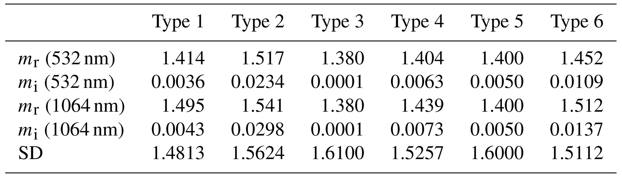 AMT - An iterative algorithm to simultaneously retrieve aerosol extinction and effective radius ...