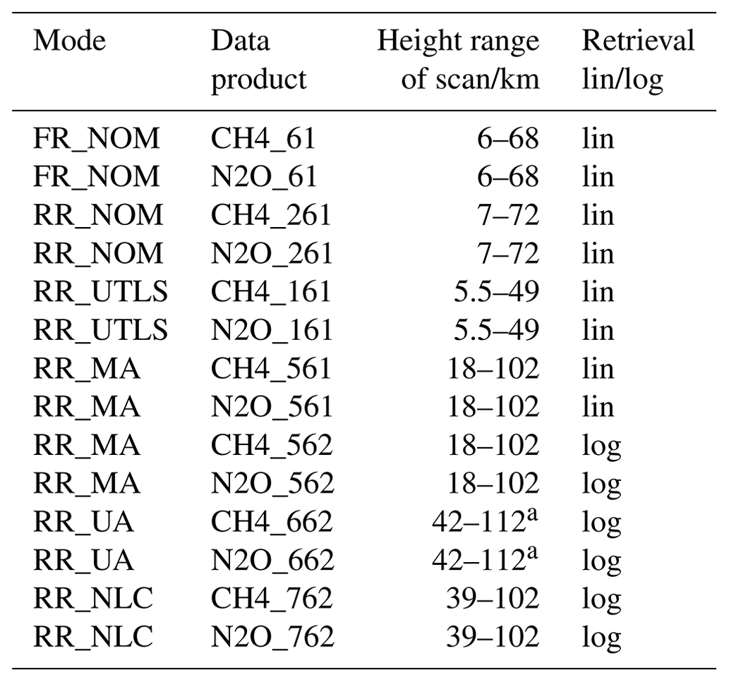 AMT - IMK–IAA MIPAS retrieval version 8: CH4 and N2O