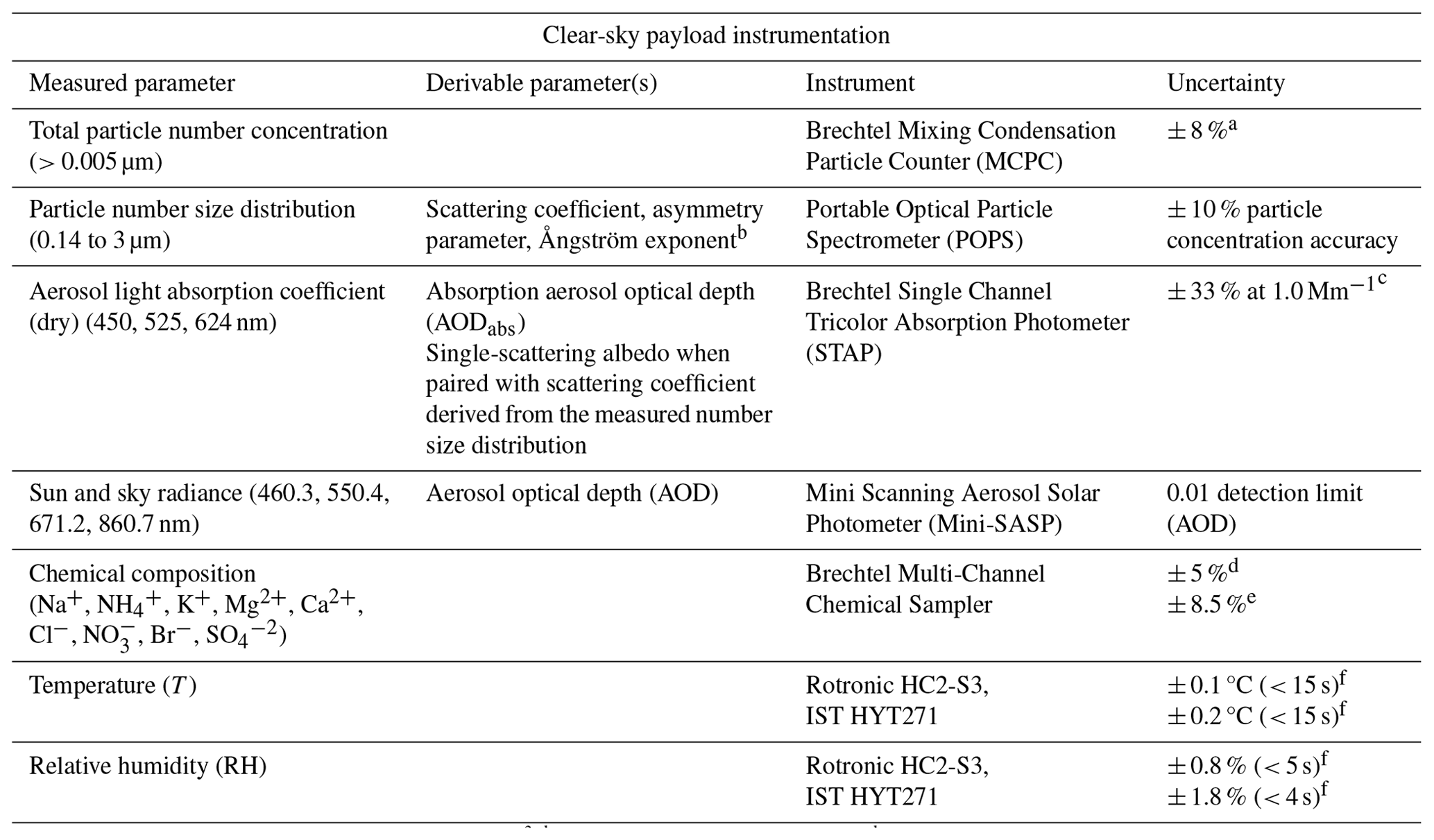 AMT - Use of an uncrewed aerial system to investigate aerosol direct ...