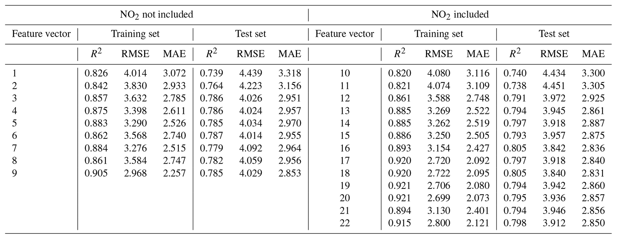 AMT - Evaluation of calibration performance of a low-cost particulate matter sensor using ...