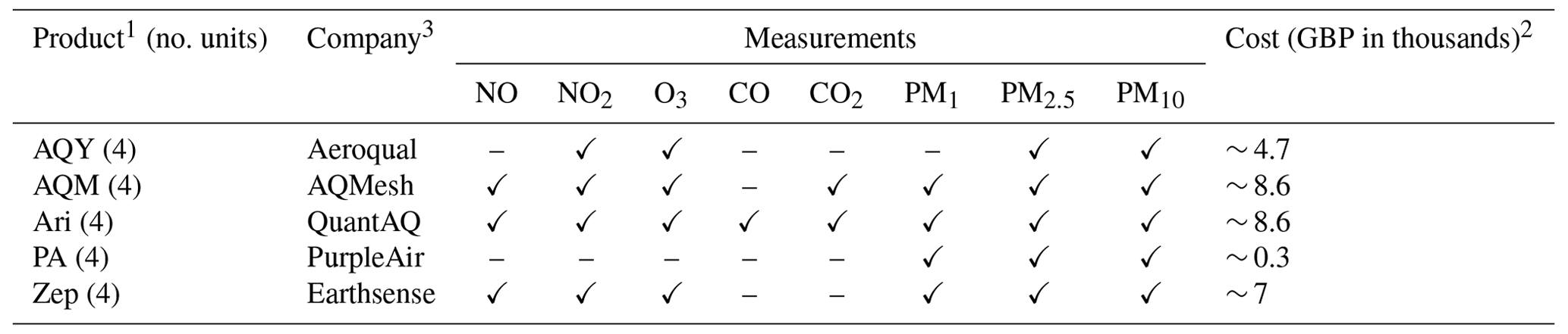 AMT - Long-term evaluation of commercial air quality sensors: an ...