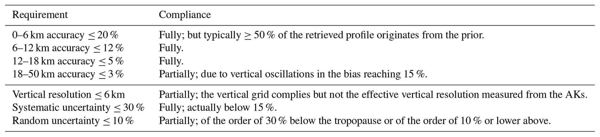 AMT - 5 years of Sentinel-5P TROPOMI operational ozone profiling and ...