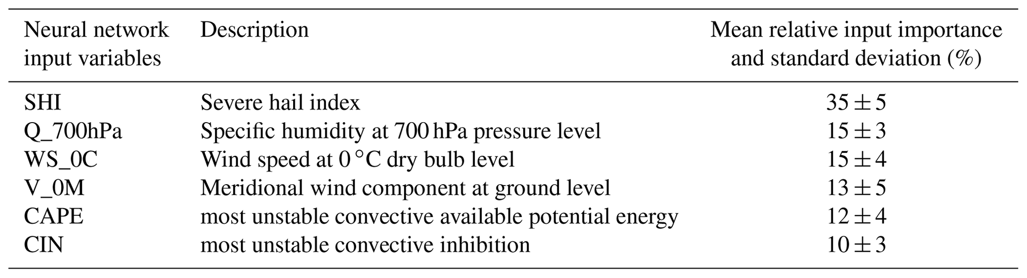 AMT - Radar and environment-based hail damage estimates using machine ...