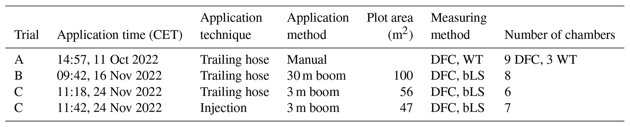 AMT - Evaluation of optimized flux chamber design for measurement of ...