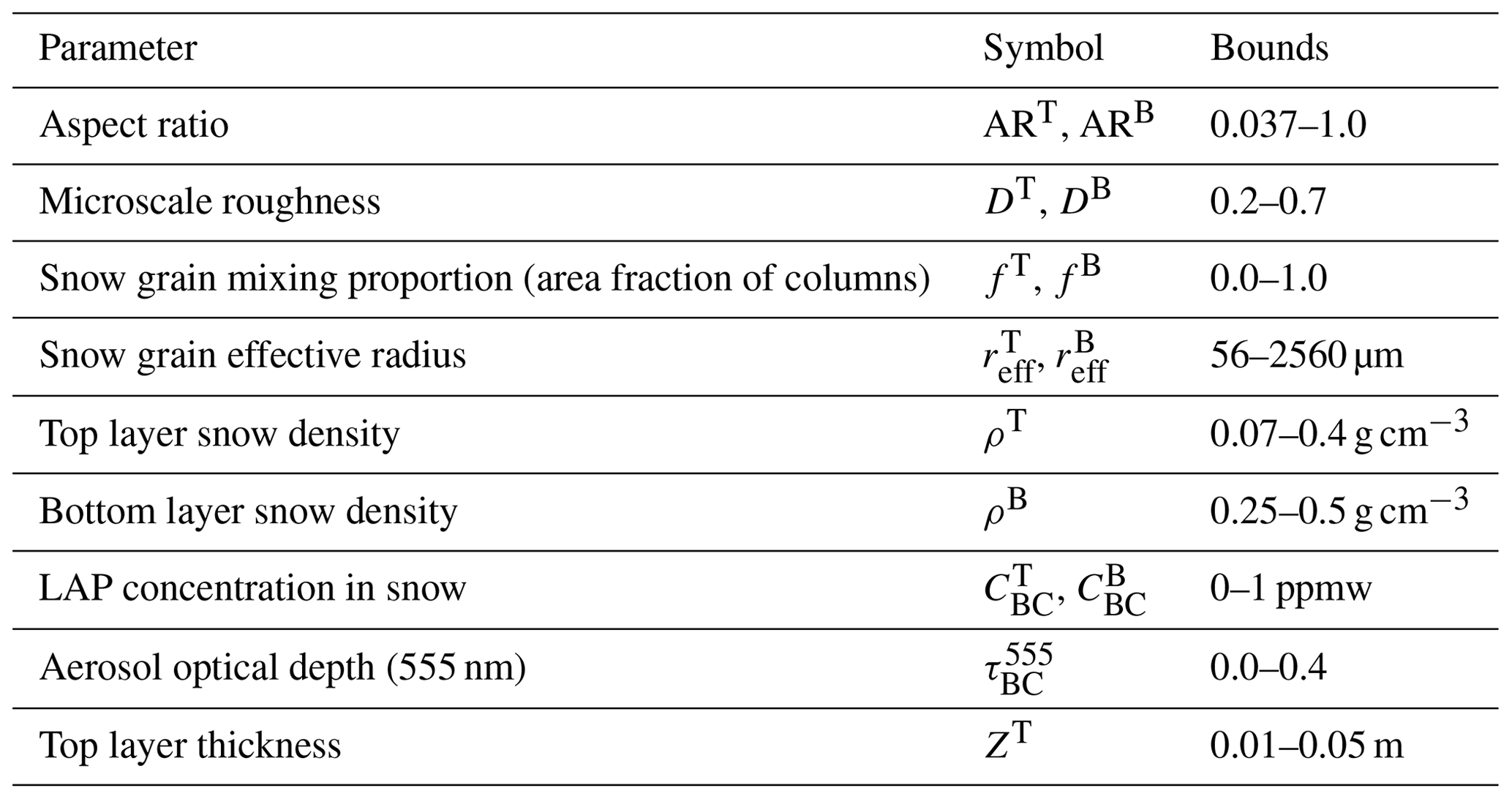 AMT - Global sensitivity analysis of simulated remote sensing polarimetric observations over snow