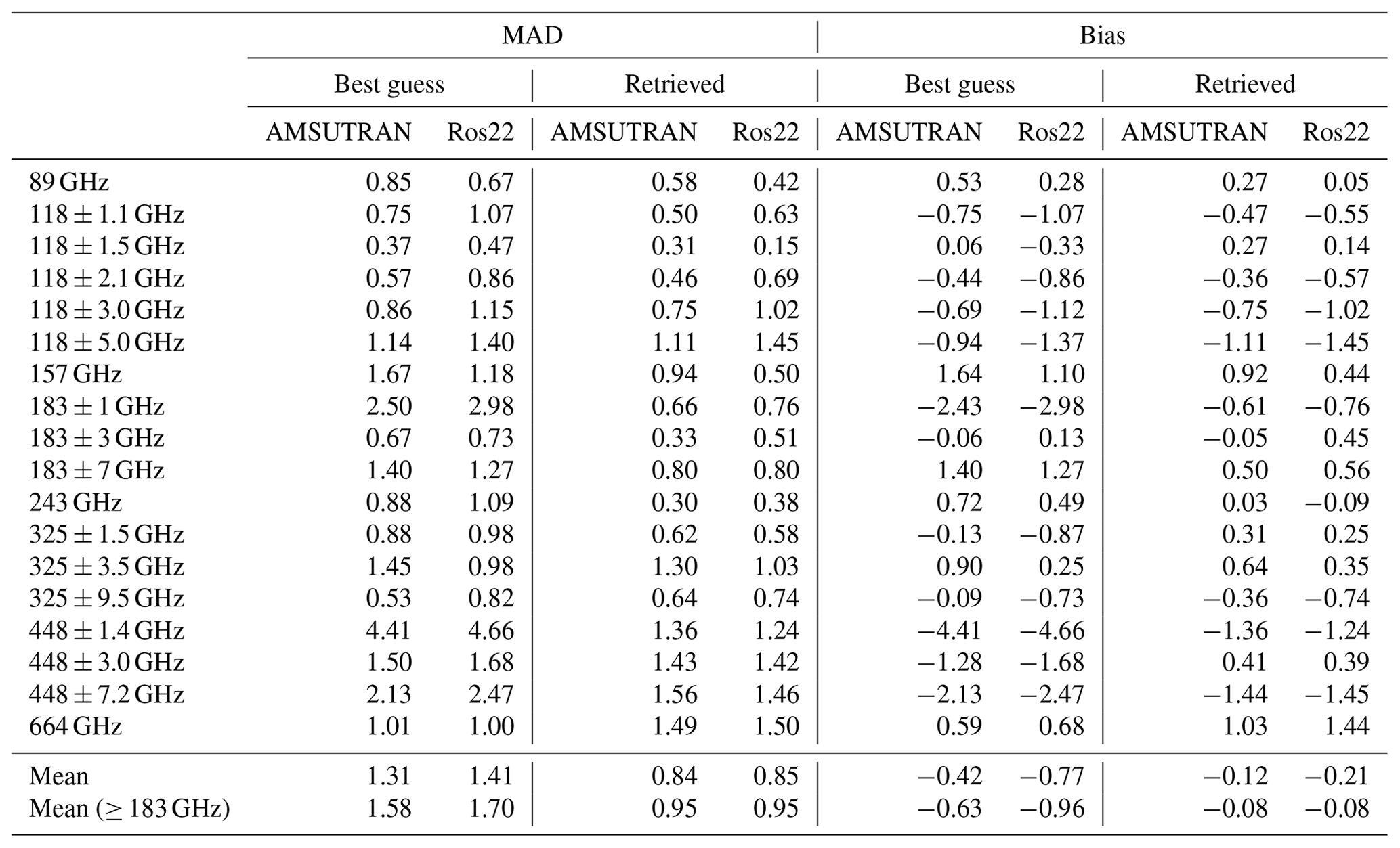 AMT - An evaluation of atmospheric absorption models at millimetre and ...