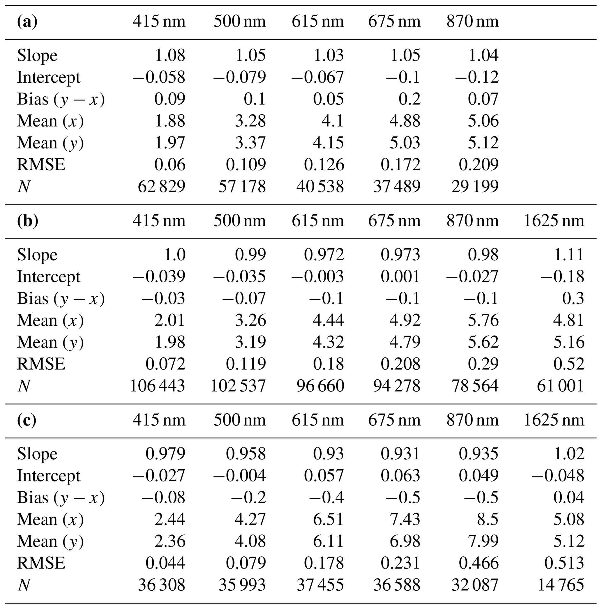 AMT - Shortwave Array Spectroradiometer-Hemispheric (SAS-He): design and evaluation