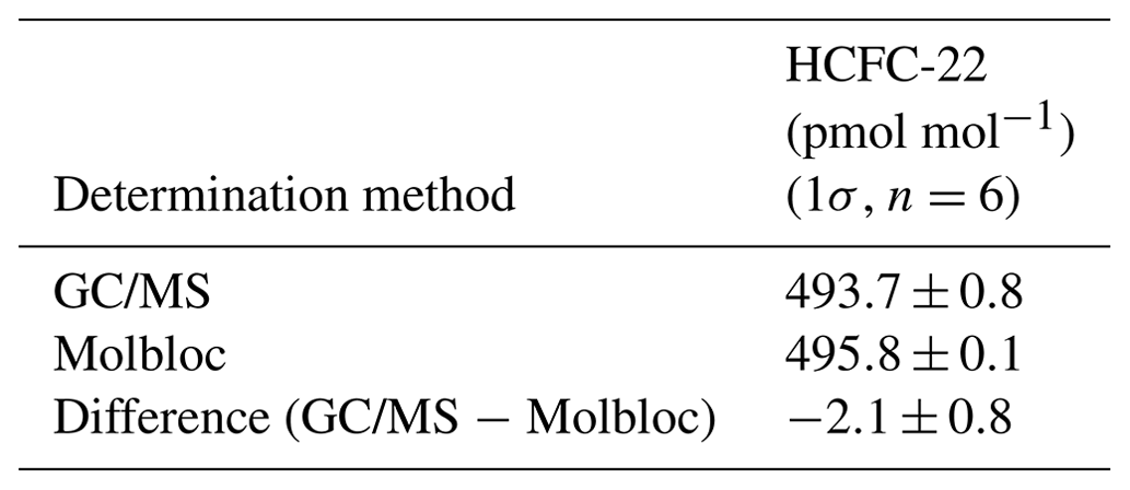 AMT - A high-accuracy dynamic dilution method for generating reference ...