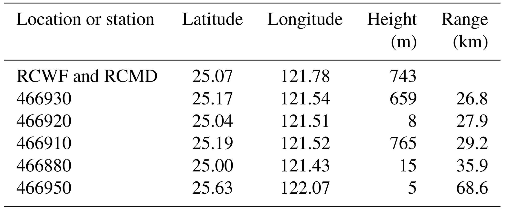 AMT - Drop size distribution retrieval using dual-polarization radar at ...
