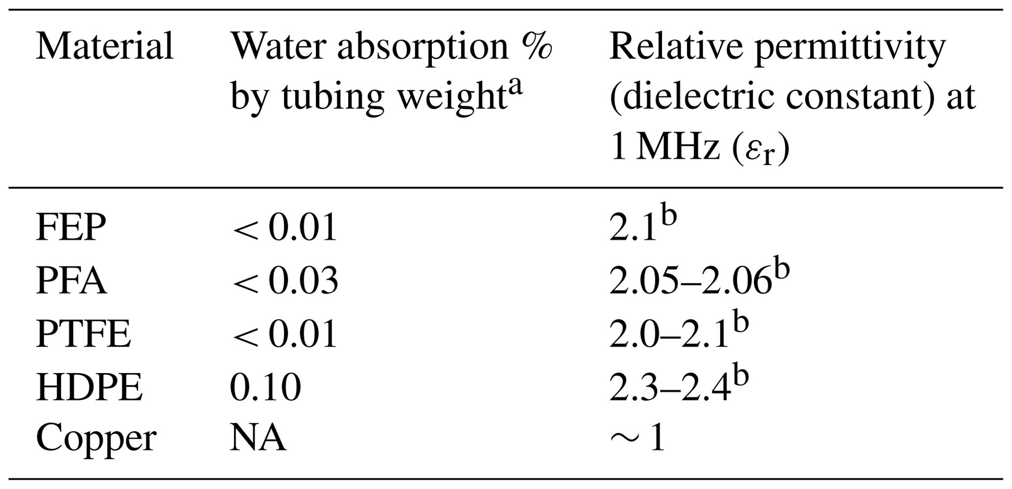 AMT - Water vapor stable isotope memory effects of common tubing materials