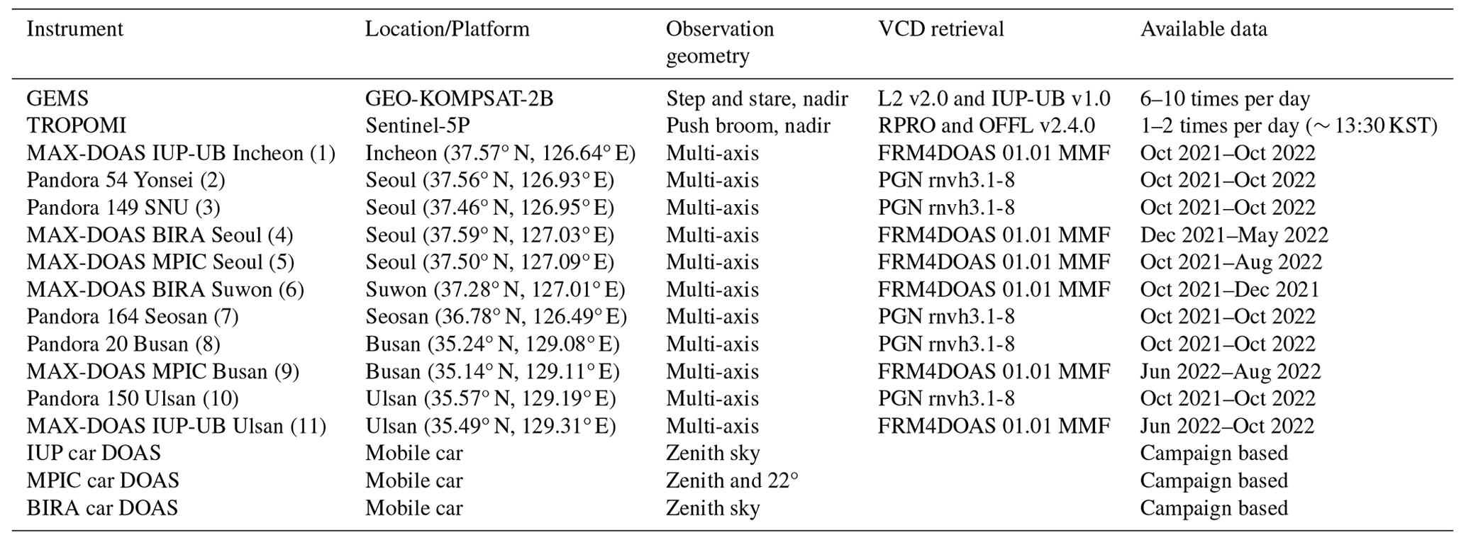 AMT - Validation of GEMS tropospheric NO2 columns and their diurnal ...