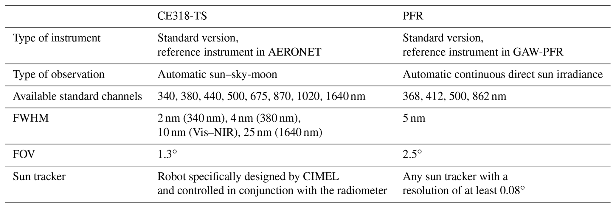 AMT - The Langley ratio method, a new approach for transferring ...