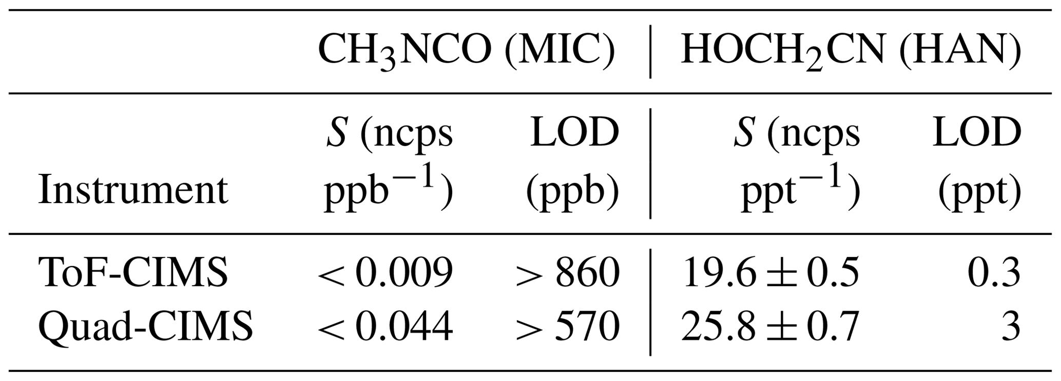 AMT - Calibration of hydroxyacetonitrile (HOCH2CN) and methyl ...