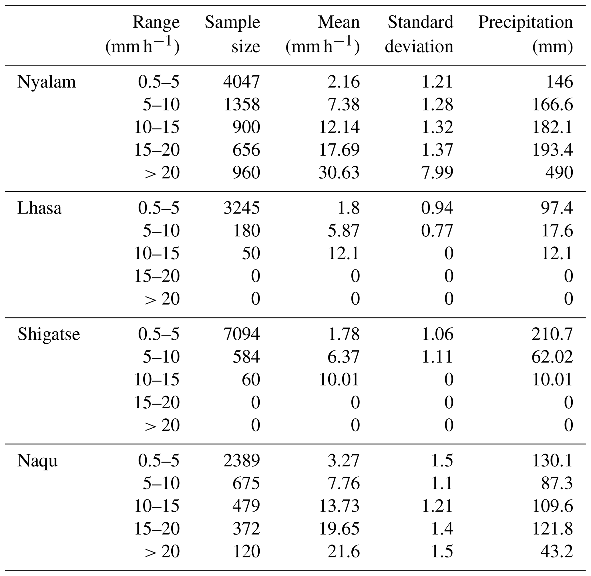 AMT - Distribution characteristics of the summer precipitation raindrop ...