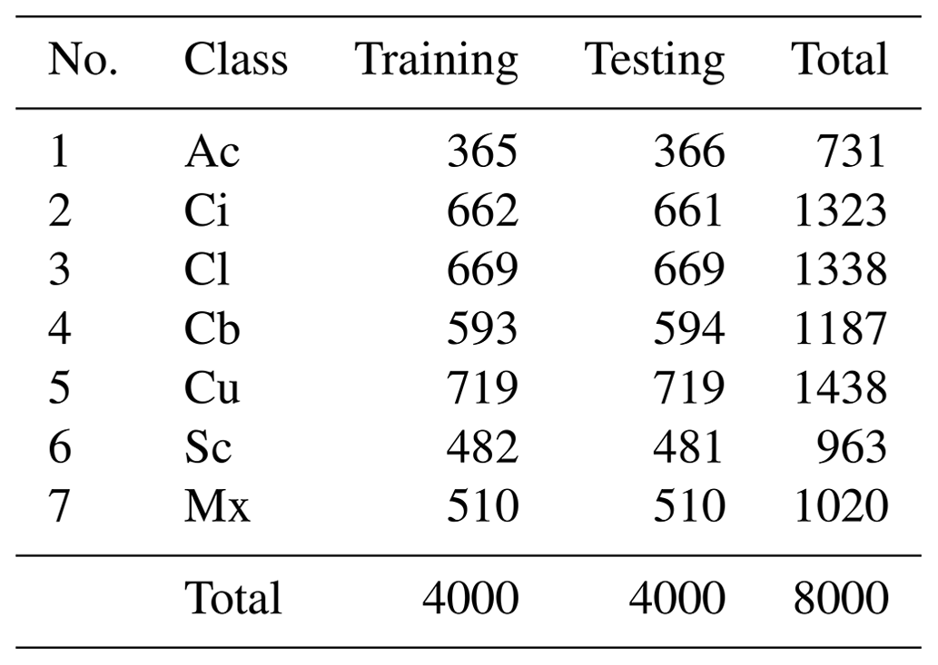 AMT - Improved RepVGG ground-based cloud image classification with attention convolution