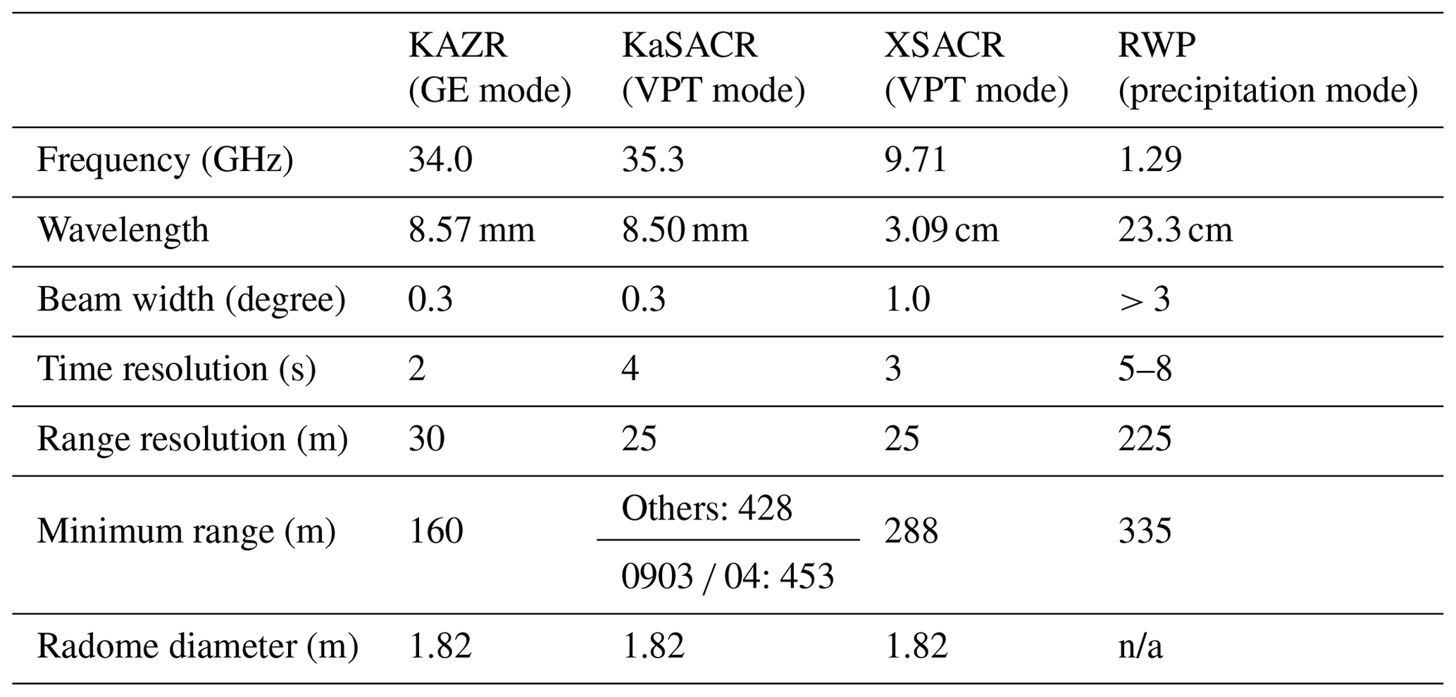 AMT - Wet-radome attenuation in ARM cloud radars and its utilization in ...