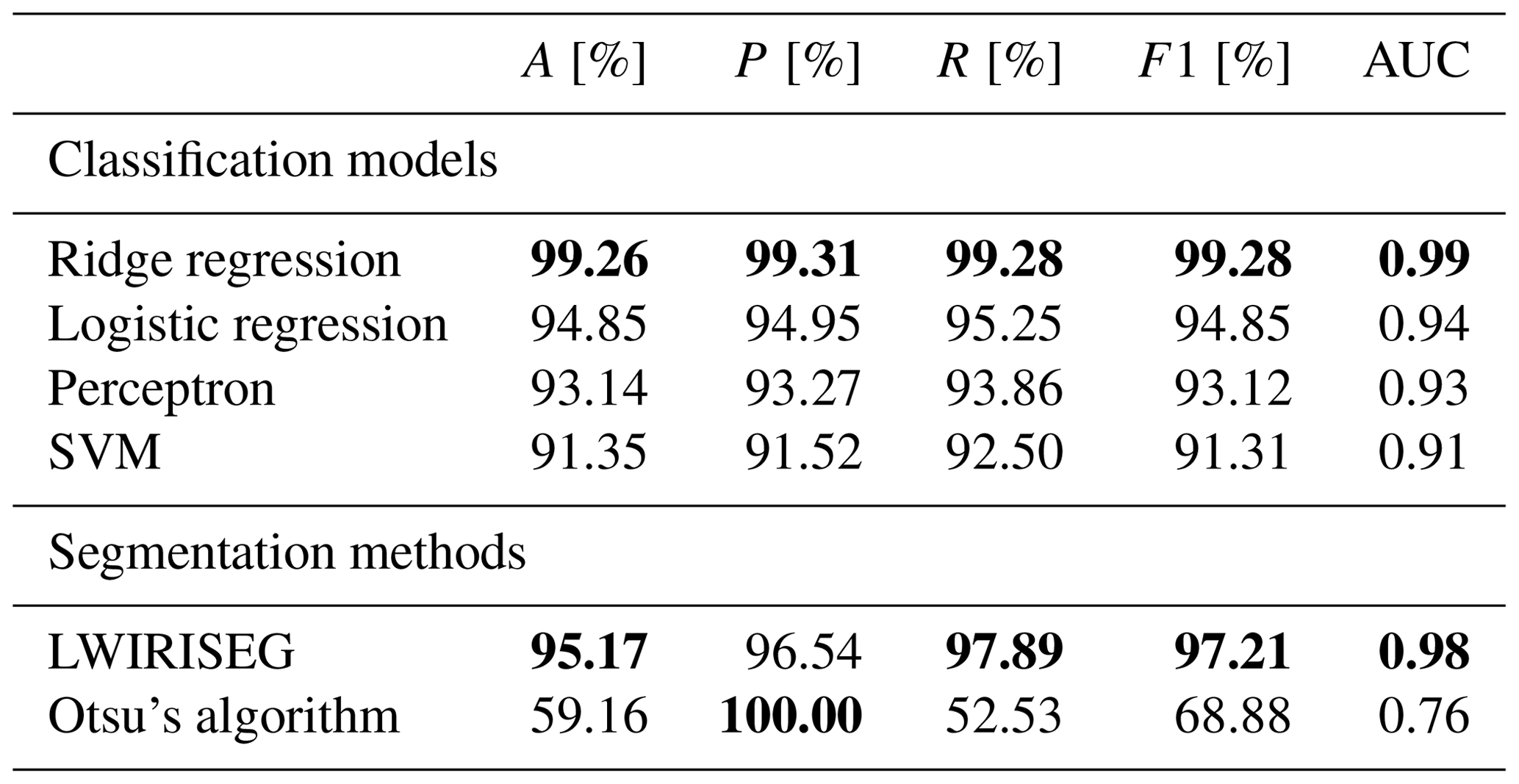 AMT - Infrared radiometric image classification and segmentation of cloud structures using a ...