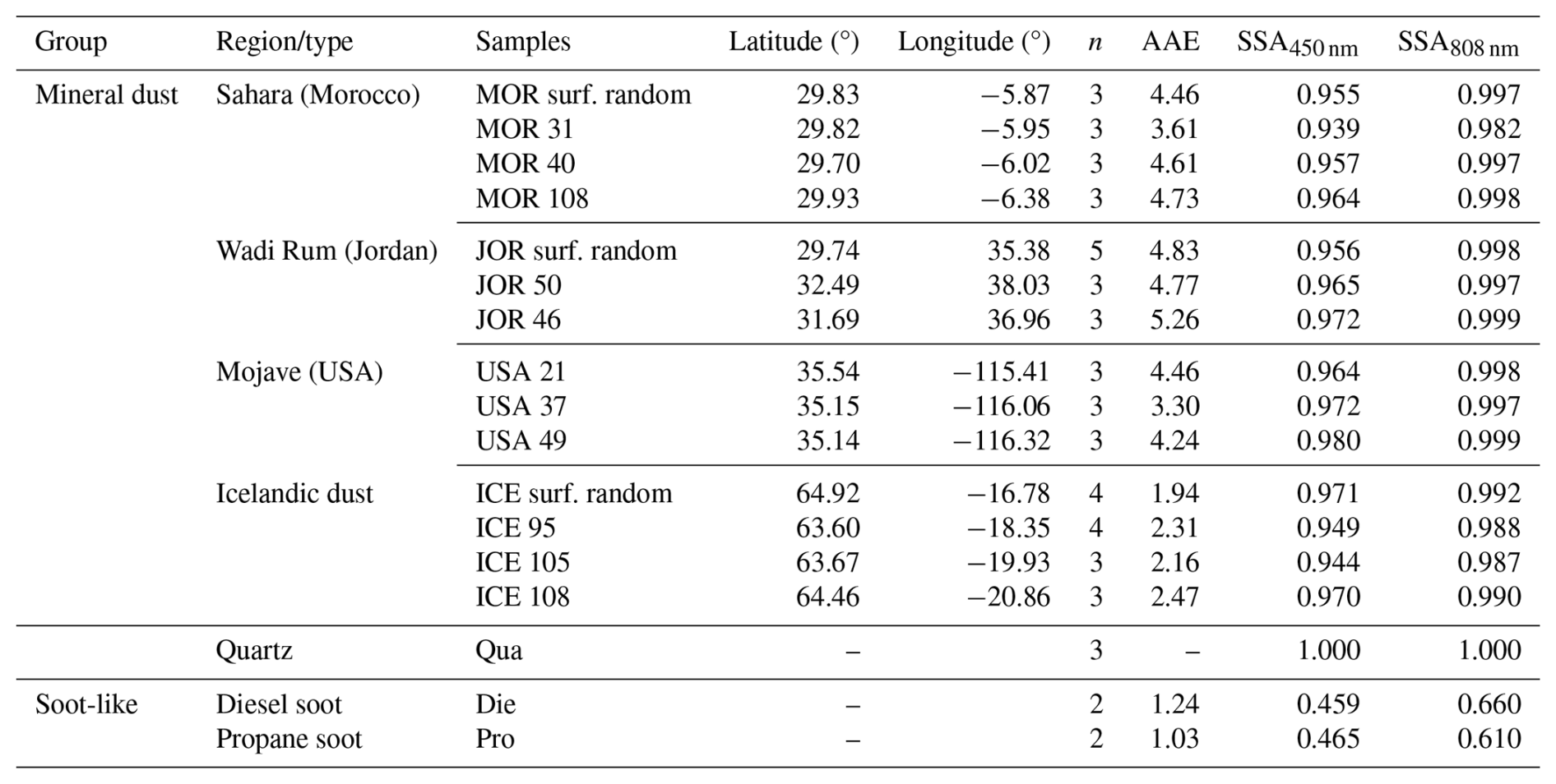 AMT - Characterization of filter photometer artifacts in soot and dust ...