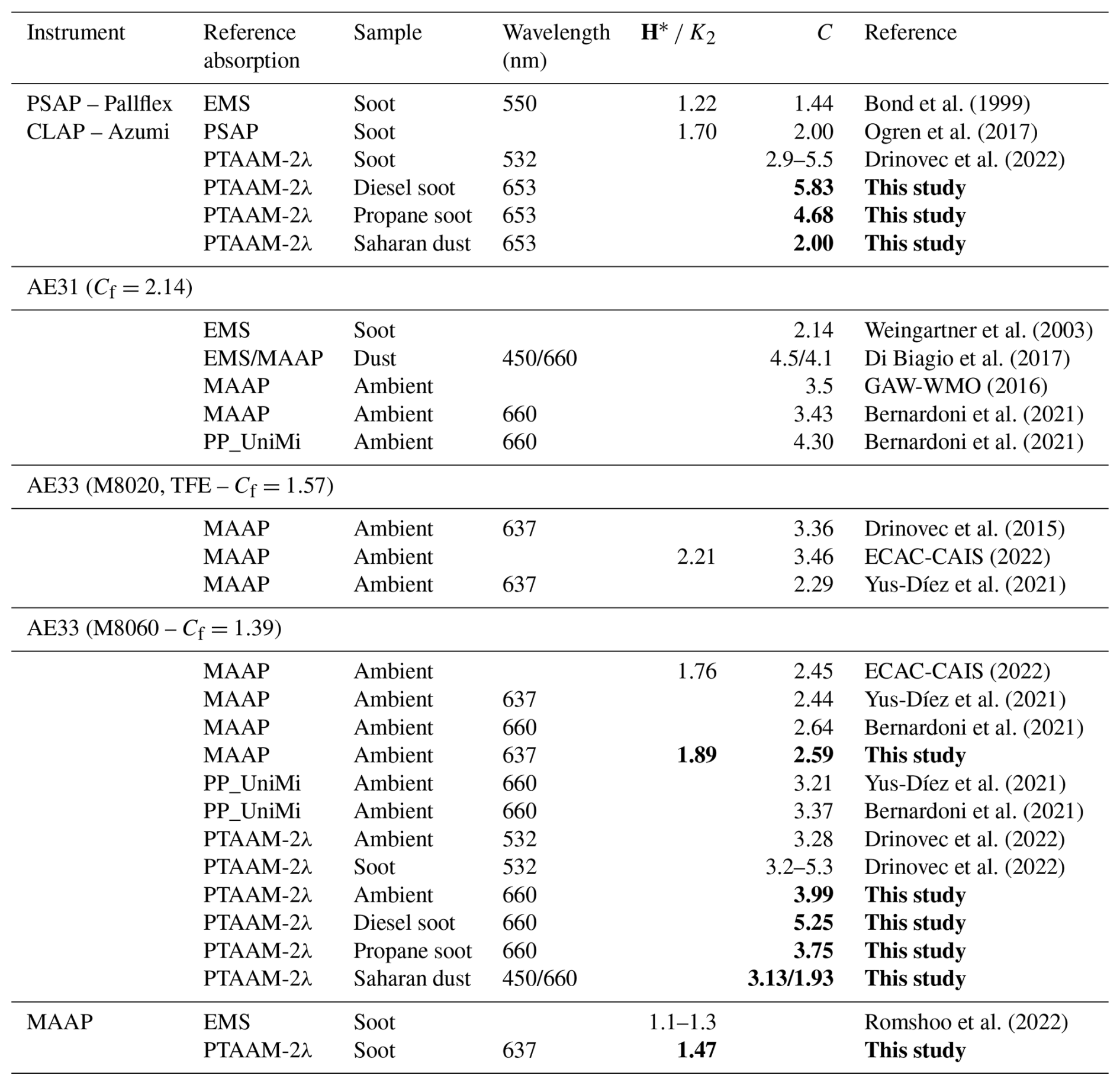 AMT - Characterization of filter photometer artifacts in soot and dust ...