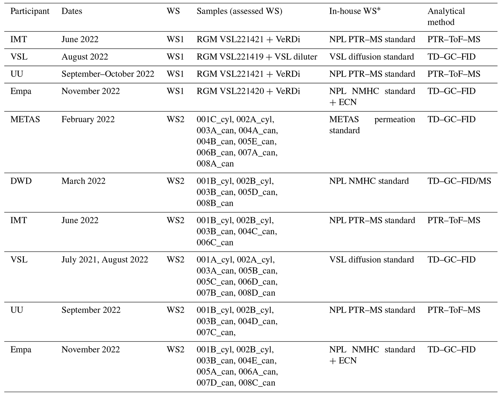 AMT - Towards a high-quality in situ observation network for oxygenated ...
